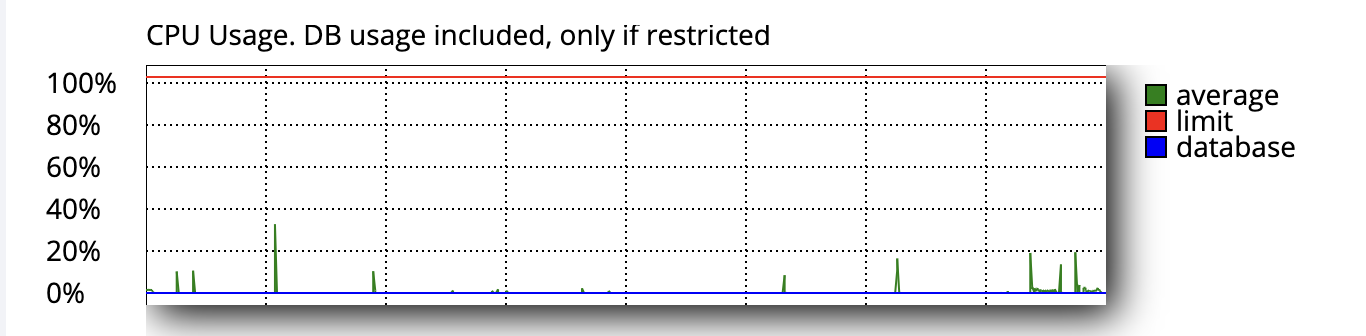 View and understand your hosting account CPU usage - Skystra